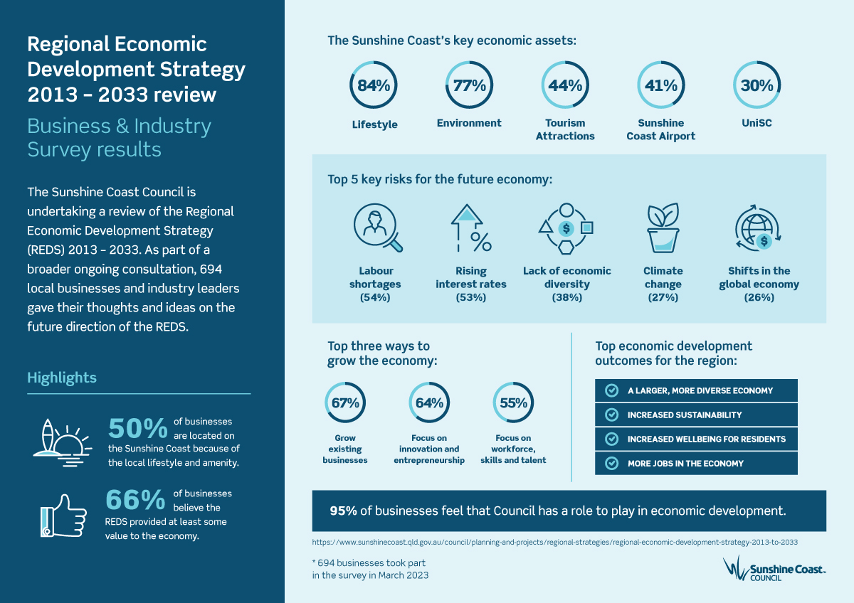 Path to prosperity: Survey reveals key to growth and jobs - Study ...